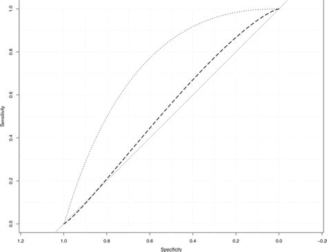 Prediction Performance Receiver Operating Characteristic Curves For Download Scientific