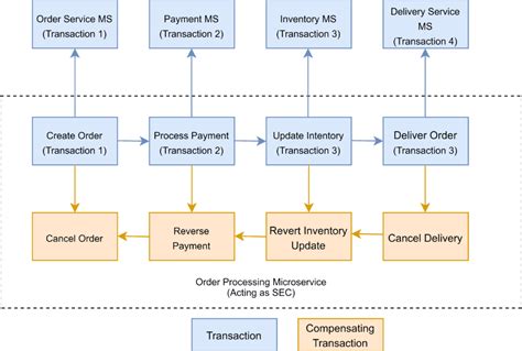 saga pattern in microservices baeldung on computer science