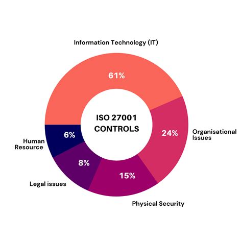 What Are Iso 27001 Controls A Complete Guide