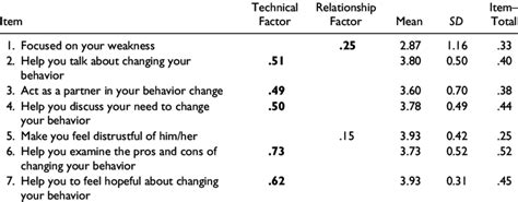 Factor Loadings Means Standard Deviations And Itemtotal