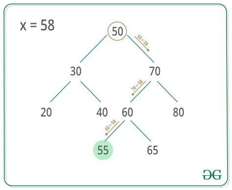 Floor In Binary Search Tree Bst Geeksforgeeks