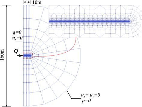 the geometry boundary conditions and finite element mesh of the kgd