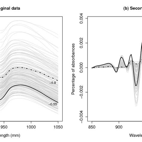 the spectrometric curves data a and the second derivatives of these download scientific