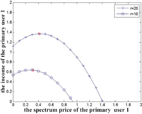 Figure 3 From Game Theory Based Method For Spectrum Management In Cognitive Radio Wsn