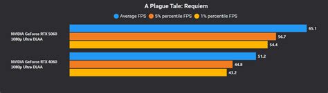 Nvidia Rtx 4060 Vs Rtx 5060 1080p And 1440p Performance Benchmarks