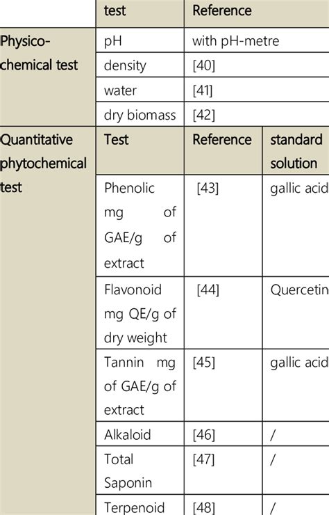Physicochemical And Phytochemical Test Download Scientific Diagram