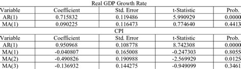 Arima Model Estimation Results Download Scientific Diagram