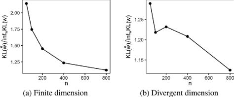 The Ratio Of Kl Divergence Of Kl Ma Over The Infeasible Best Possible