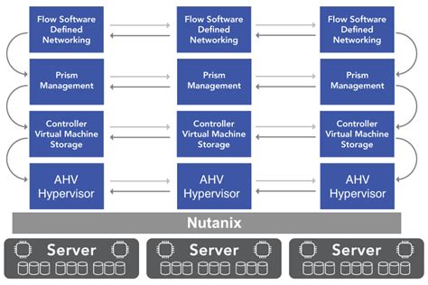 Choosing Your Vmware Alternative Vergeio Vs Nutanix