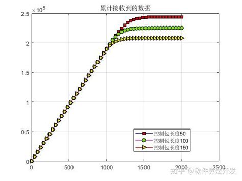 基于leach路由协议的网络性能matlab仿真包括数据量能耗存活节点 知乎