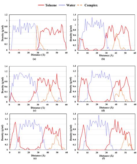 Density Profiles From Md Simulation As A Function Of Y Axis At 0 A 5 Download Scientific