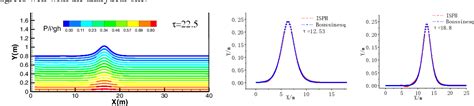 Figure 5 From A Corrected Incompressible Sph Method For Fixed Body Wave Impact Simulation