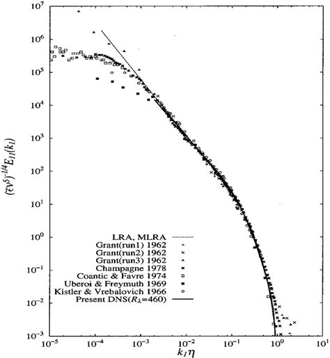 Spectra Of Hydrodynamic Turbulence From Numerics Solid And