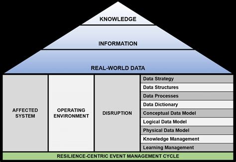proposed data architecture relevant artifacts and specifications