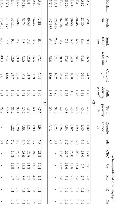 1 selected chemical and physical properties of cu and rf subplots of