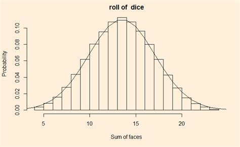 Sum Of Uniform Distributions