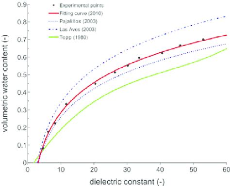 Experimental Relationships Between R And Download Scientific Diagram