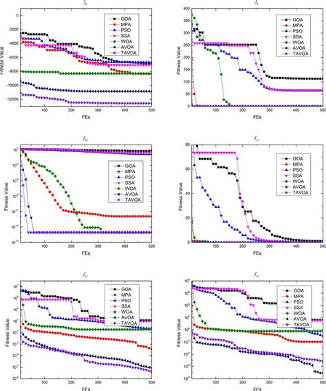 Convergence Process On Basic Multi Modal Benchmark Functions