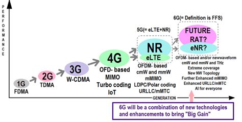 Performance Enhancements With Respect To Cellular Technology Download Scientific Diagram