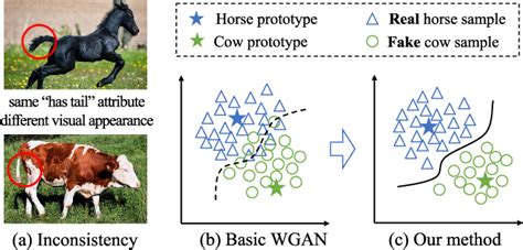 Figure 1 From Learning Mlatent Representations For Generalized Zero Shot Learning Semantic Scholar