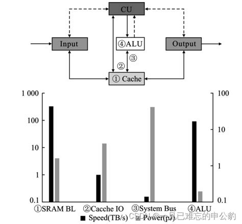 算法 论基于电压域的sram存内计算技术的崭新前景 个人文章 Segmentfault 思否