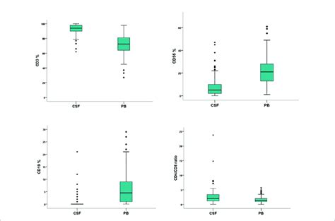 Flow Cytometry Gating Strategy For Cerebrospinal Fluid Csf Cells A Visual Reference Of Charts