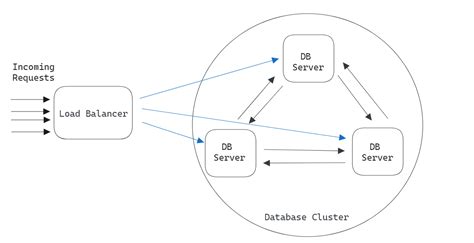 Introduction To Database Clustering Using Postgresql Docker And