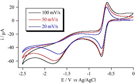 Cyclic Voltammetric Behavior Of Download Scientific Diagram