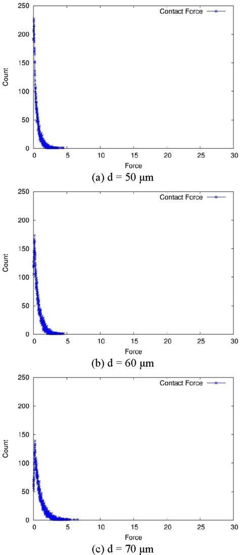 Contact Force Distribution For Uniform Distribution Particles Download Scientific Diagram