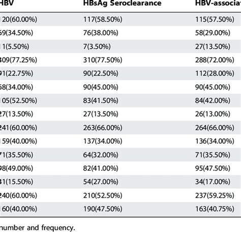 Distribution Of Tim 3 Polymorphisms In All Groups Download Table