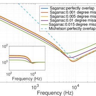 Displacement Quantum Noise Limited Sensitivity QNLS Of The Glasgow Download Scientific