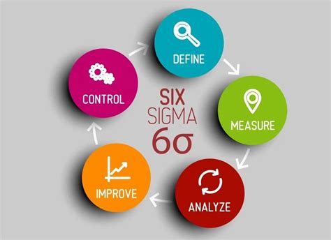 Six Sigma Implementation Services In Greater Noida ID 2853386977491