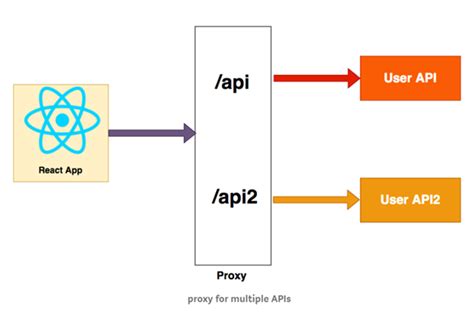 Change Port Apache Tomcat