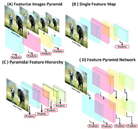 The Central Concept Of The Feature Pyramid Network Fpn A Feature
