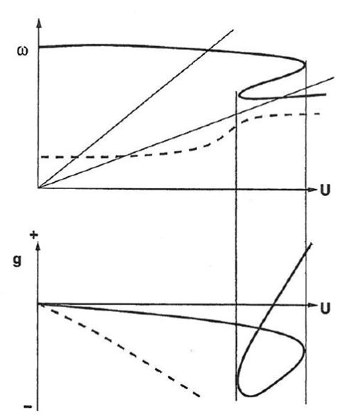figure 4 from frequency domain method for flutter on a highly deformed