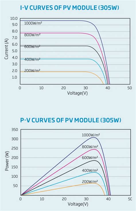 Curva De Potencia De Paneles Solares Comprendiendo Su Rendimiento
