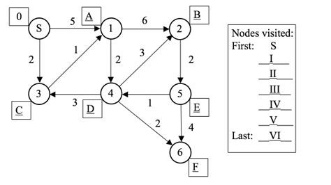 Solved Given The Following Weighted Directed Graph Use