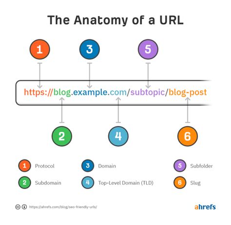 how to create seo friendly urls step by step