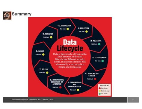 Data Lifecycle Mgmt Destruction PDF Computing Technology Computing