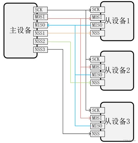Spi协议——同步全双工串行通信方式spi的多nss模式 Csdn博客