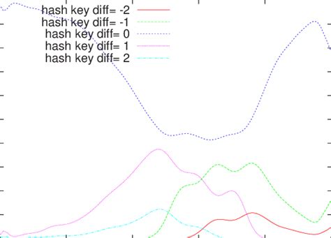 Hash Key Difference Distributions Between Query Hash Key And