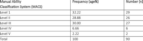 Manual Ability Classification System Macas Download Scientific Diagram
