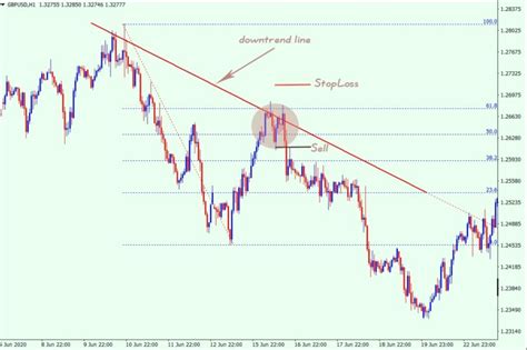 the power of the fibonacci indicator 5 key strategies for utilizing