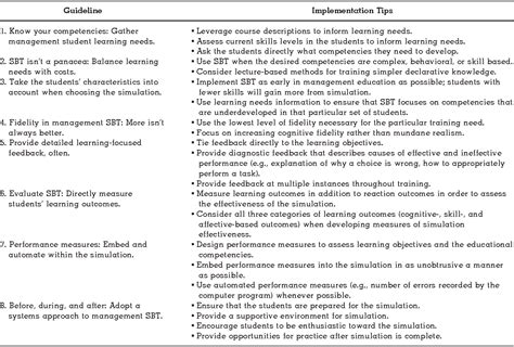 Table 1 From Using Simulation Based Training To Enhance Management