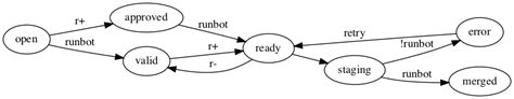 Error Push Retry Approved Issue Odoo Runbot GitHub