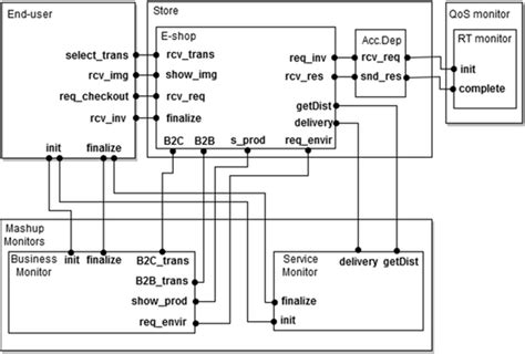 the corresponding abstract bip model with monitor integration