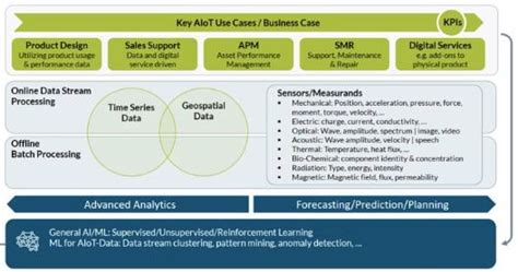 pandu m on linkedin data architecture ml ai iot online