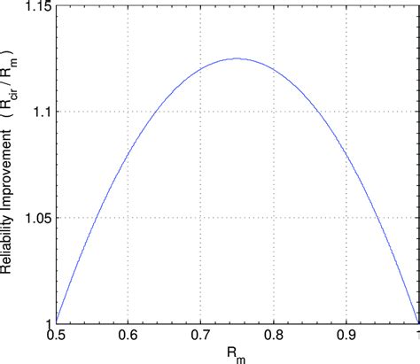 2 Reliability Gain Using Tmr Download Scientific Diagram
