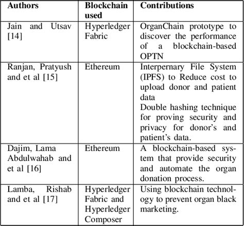 Table Iv From Survey On Organ Allocation Algorithms And Blockchain Based Systems For Organ