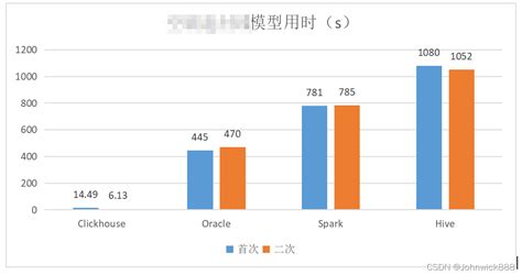clickhouse、oracle、spark、hive性能对比测试 clickhouse和spark比较 csdn博客
